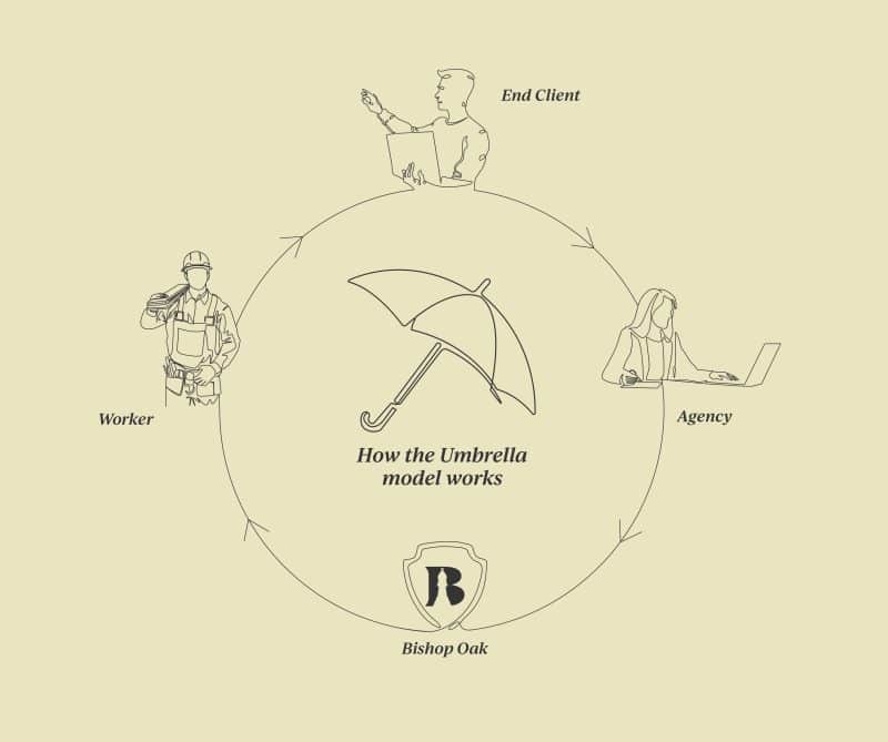 Umbrella Payroll | Payroll Company | Bishop Oak
